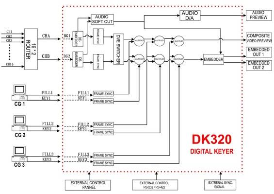Digital Downstream Keyer - DK320 Multipul Digitla Downstream Keyer